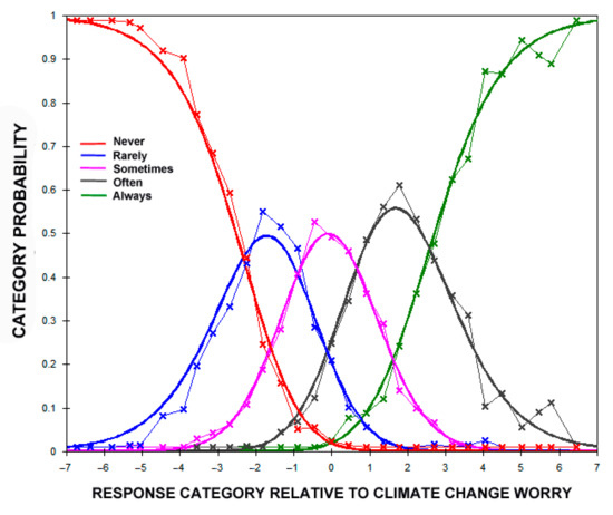 Psychometric Properties of the Climate Change Worry Scale