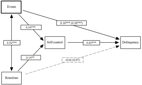 The Role of Low Self-Control as a Mediator between Trauma and ...
