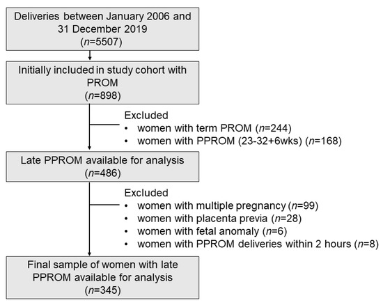 Perinatal Outcomes Associated with Latency in Late Preterm Premature ...