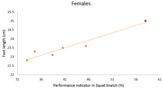 IJERPH | Free Full-Text | Relationship of Limb Lengths and Body ...