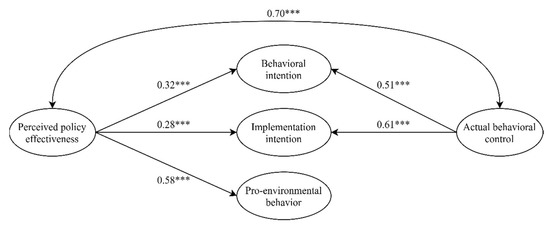 Understanding the Gap between Environmental Intention and Pro ...