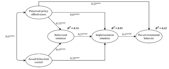 Understanding the Gap between Environmental Intention and Pro ...