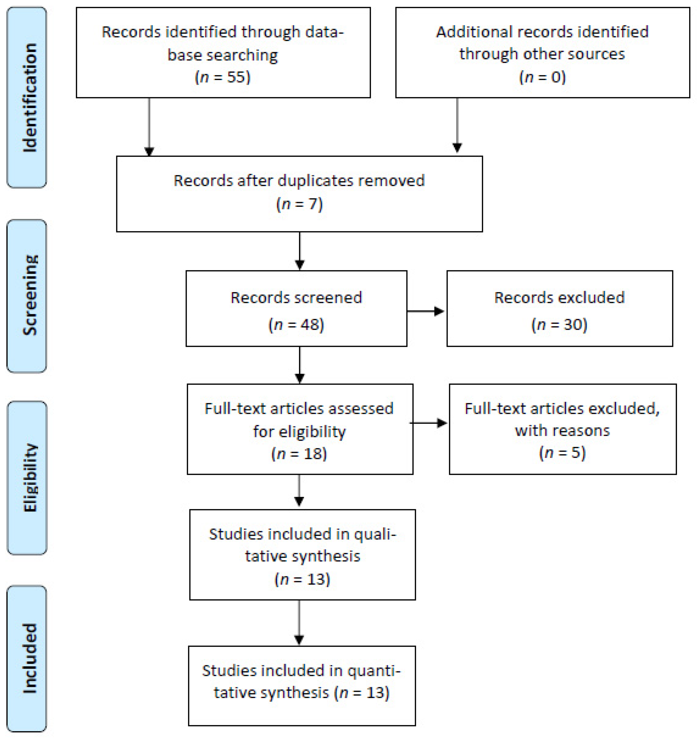 Systematic Review of Self-Assessment in Physical Education