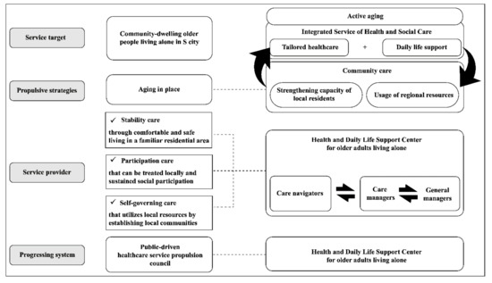 Development of a Community-Based Integrated Service Model of Health and ...
