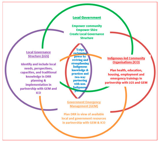 Facilitating Sustainable Disaster Risk Reduction in Indigenous ...