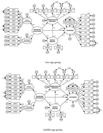 Age Differences in the Influence of Residential Environment and ...