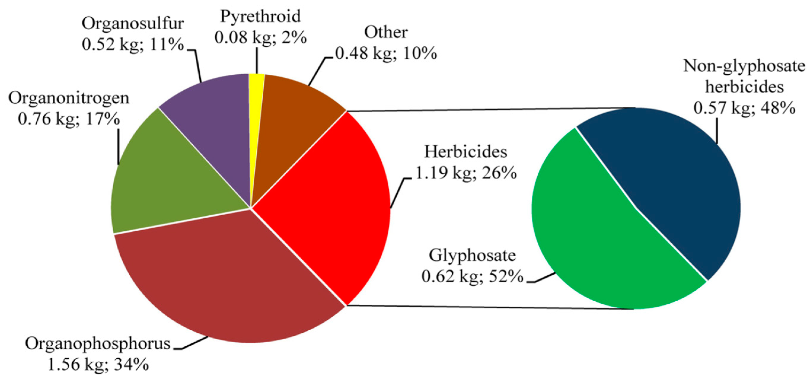 Ijerph Free Full Text Agriculture Development Pesticide