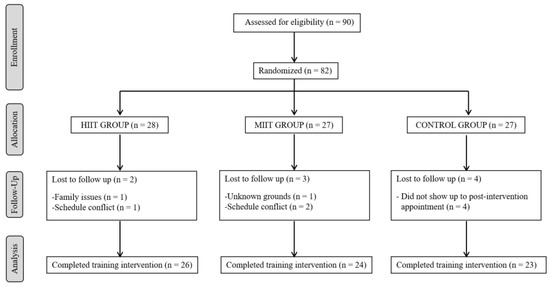 Effects of HIIT and MIIT Suspension Training Programs on Sleep Quality ...