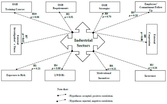 Development of a Conceptual Framework for Occupational Safety and ...