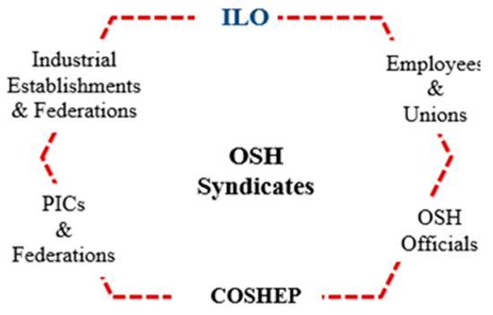 Development of a Conceptual Framework for Occupational Safety and ...