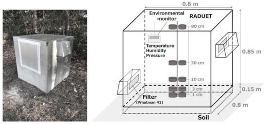 Long-Term Measurements of Radon and Thoron Exhalation Rates from the ...