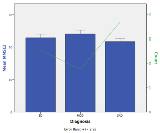 Using the MMSE-2 to Measure Cognitive Deterioration in a Sample of ...