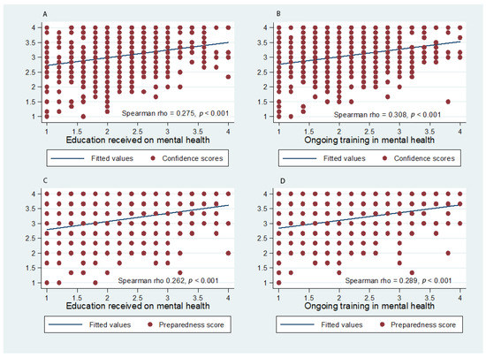 Characteristics of Confidence and Preparedness in Paramedics in ...