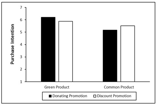 Donation or Discount: Effect of Promotion Mode on Green Consumption ...