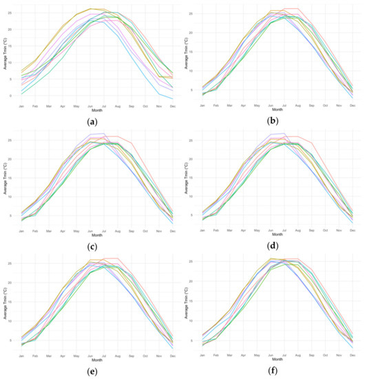 Projecting Health Impacts of Future Temperature: A Comparison of ...