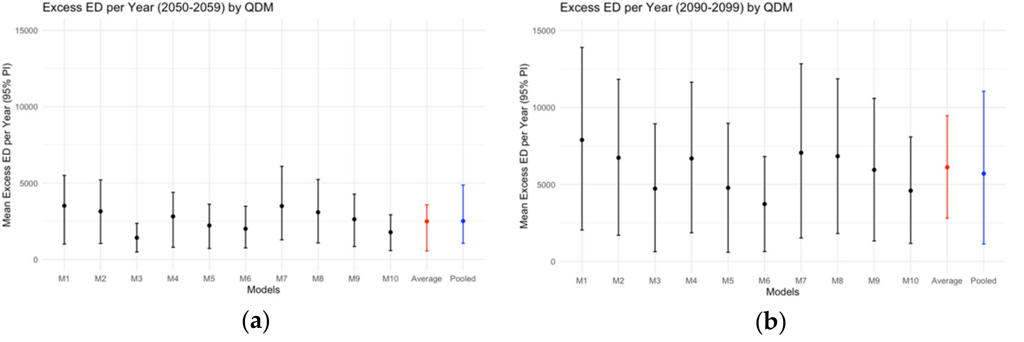 Projecting Health Impacts of Future Temperature: A Comparison of ...