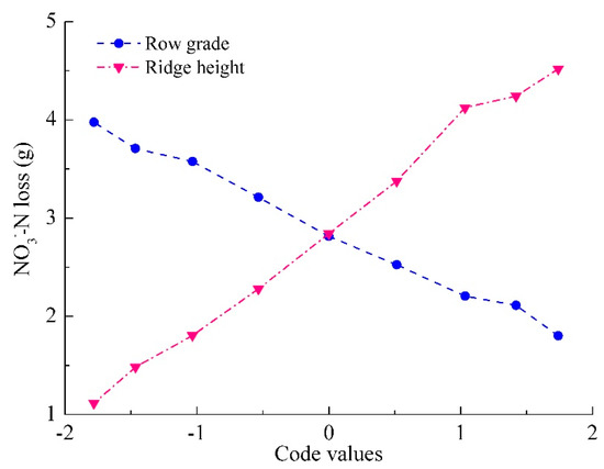 Effect of Ridge Height, Row Grade, and Field Slope on Nutrient Losses ...