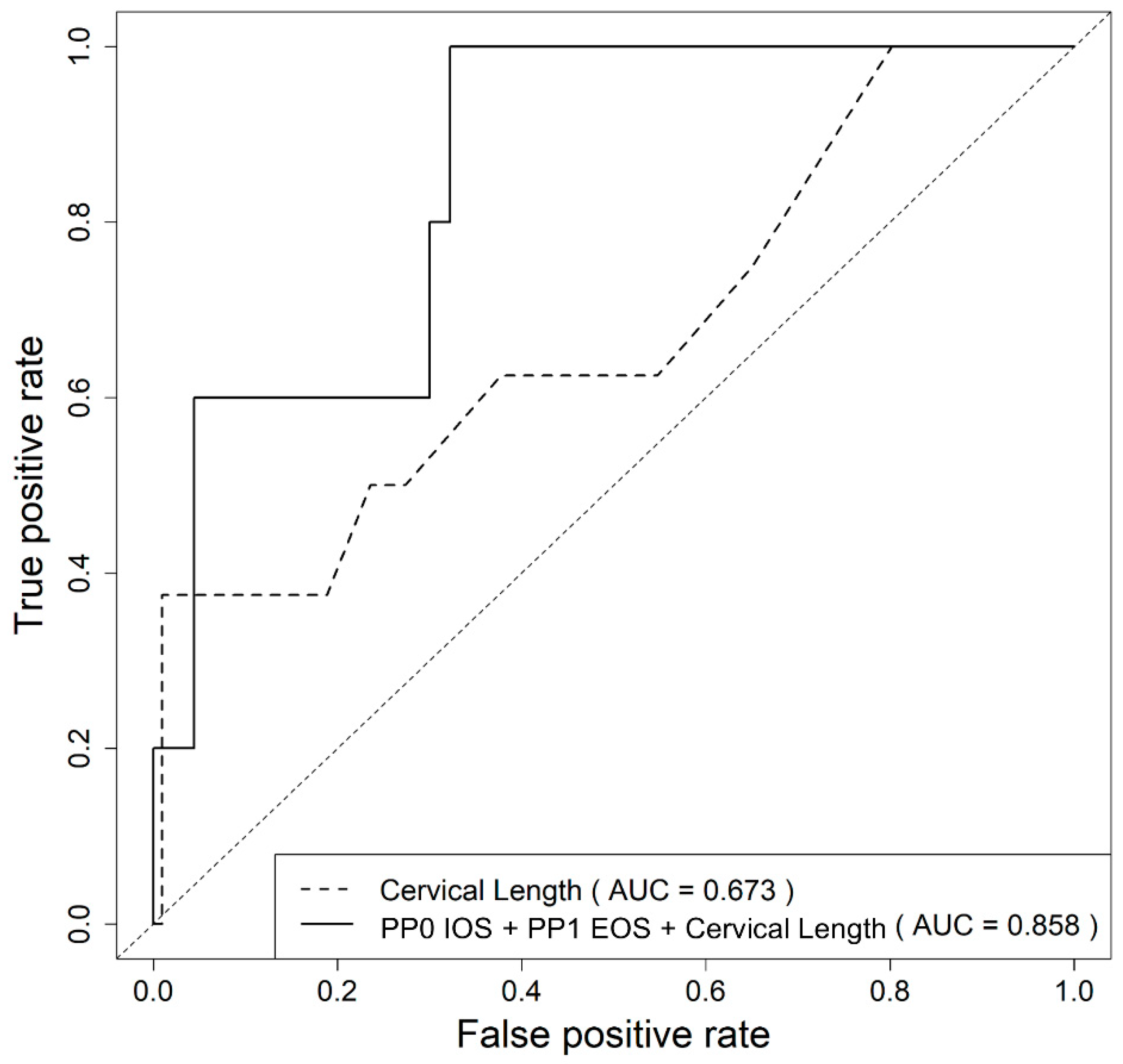 Ijerph Free Full Text The Feasibility Of Cervical Elastography In