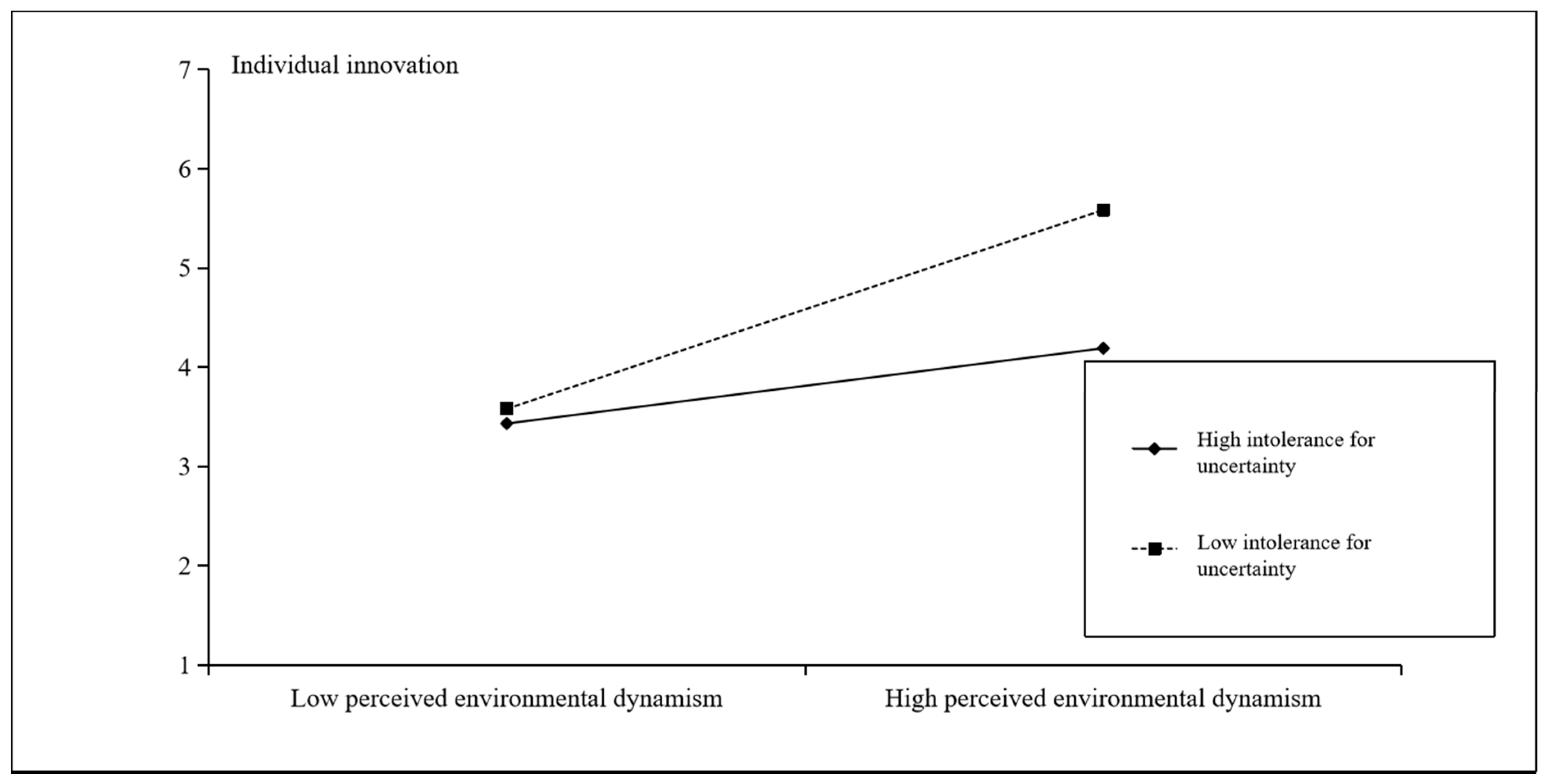 Ijerph Free Full Text Perceived Environmental Dynamism Promotes