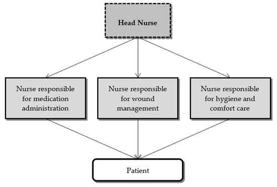 Work Methods for Nursing Care Delivery