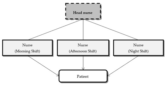 Work Methods for Nursing Care Delivery