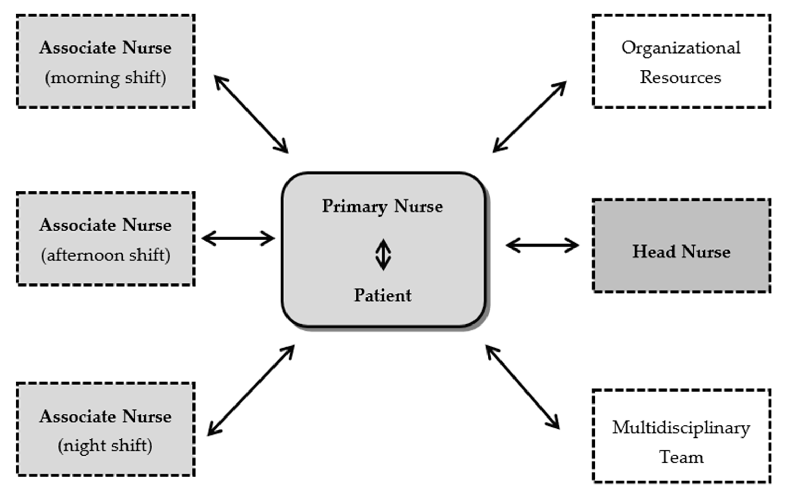 Ijerph Free Full Text Work Methods For Nursing Care Delivery