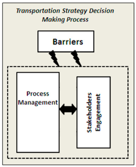 Designing a Transportation-Strategy Decision-Making Process for a ...