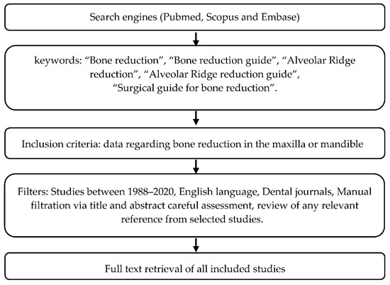 Variety of Surgical Guides and Protocols for Bone Reduction Prior to ...