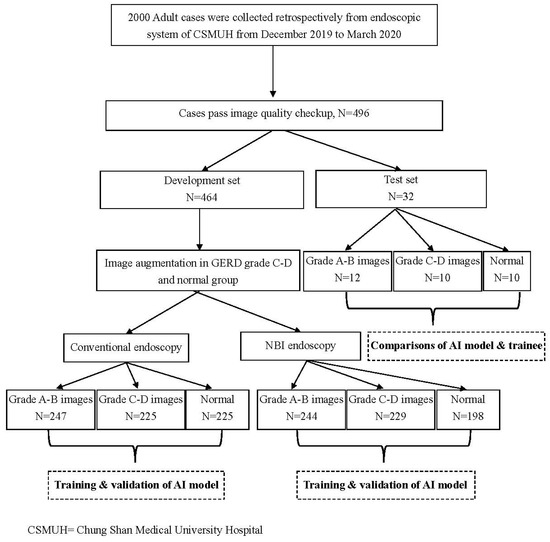 A Deep Learning Model for Classification of Endoscopic Gastroesophageal ...