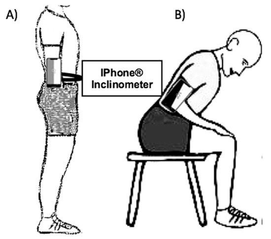 Test–Retest Reliability of an iPhone® Inclinometer Application to ...