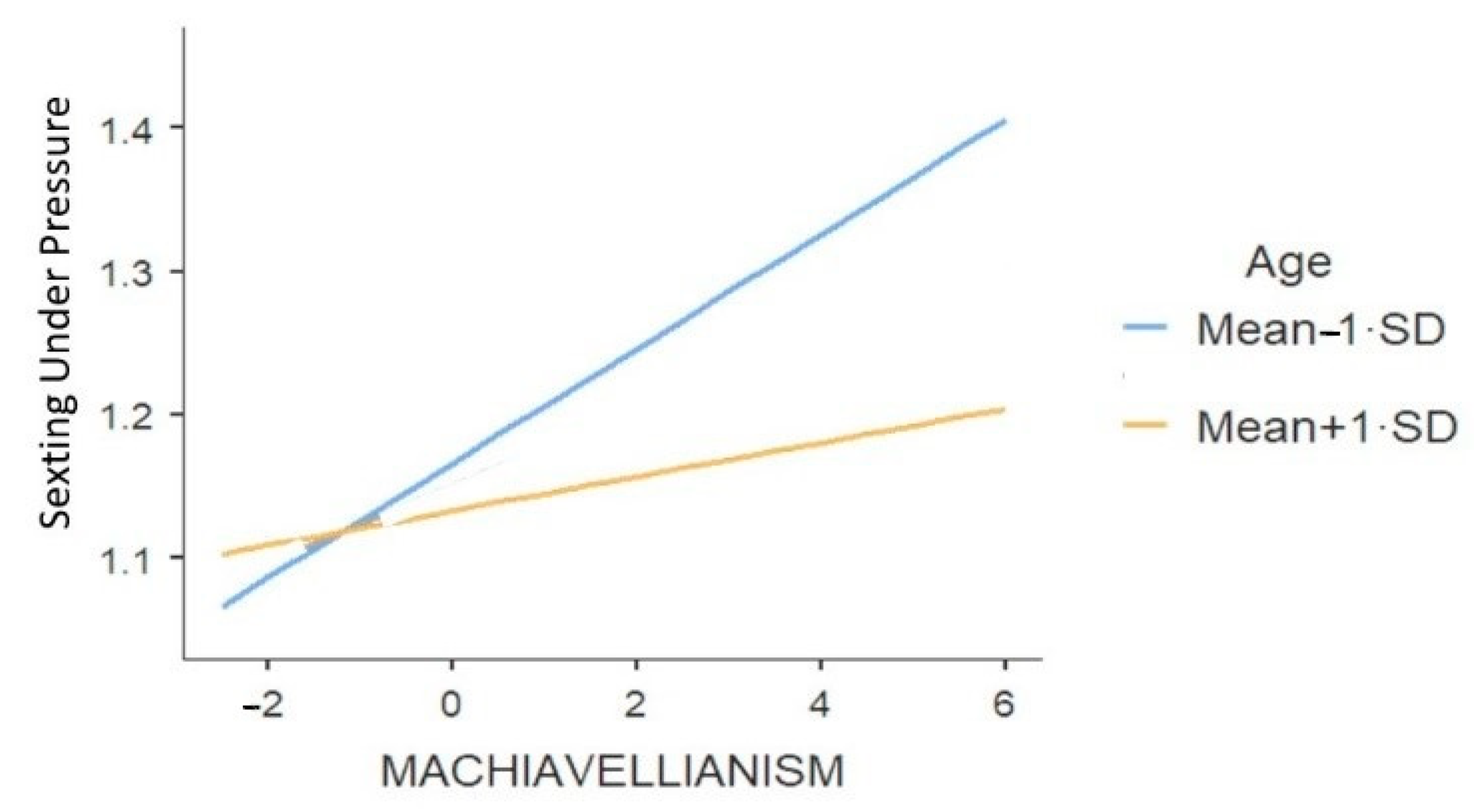 Ijerph Free Full Text The Relationship Between Dark Triad