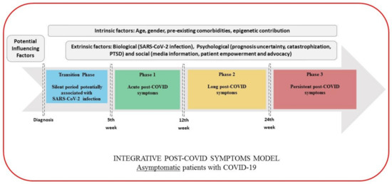 Defining Post-COVID Symptoms (Post-Acute COVID, Long COVID, Persistent ...
