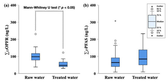 Organophosphate Flame Retardants and Perfluoroalkyl Substances in ...