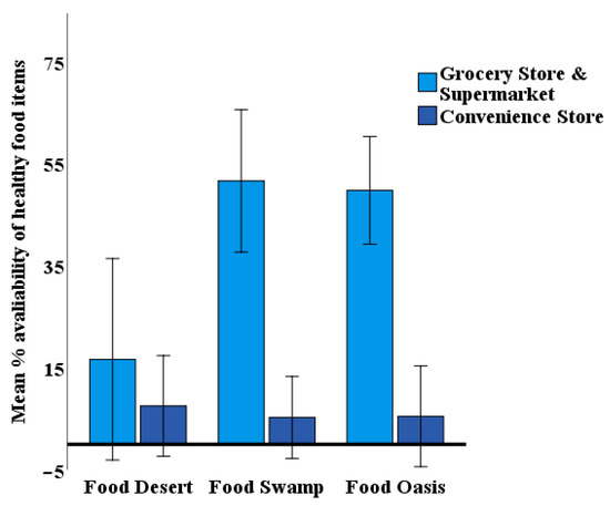 Evaluating Consumer Nutrition Environment in Food Deserts and Food Swamps