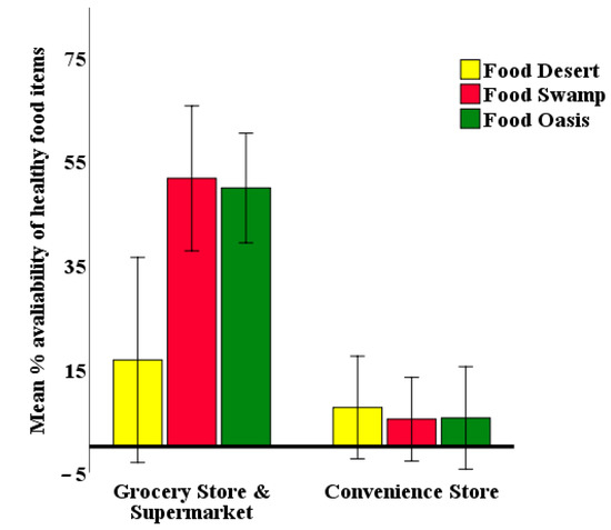 Evaluating Consumer Nutrition Environment in Food Deserts and Food Swamps