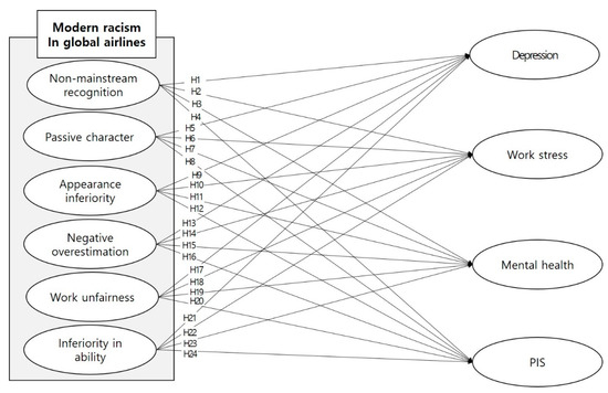 Development of Modern Racism Scale in Global Airlines: A Study of Asian ...