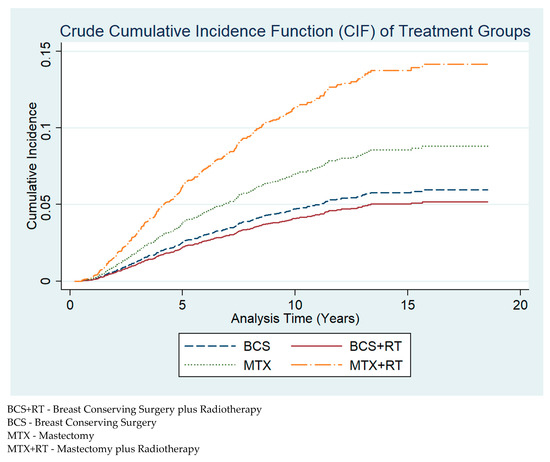 IJERPH | Free Full-Text | Associated Factors and Survival Outcomes for ...