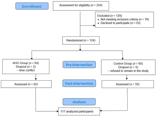 The Effects of Abdominal Hypopressive Training on Postural Control and ...
