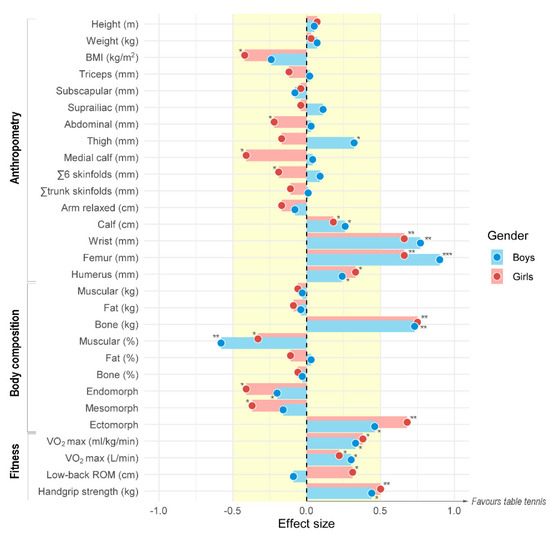 Benefits of Regular Table Tennis Practice in Body Composition and ...