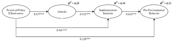 Linking Perceived Policy Effectiveness and Proenvironmental Behavior: The Influence of Attitude ...