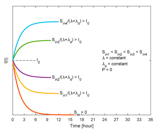 Indoor Model Simulation for COVID-19 Transport and Exposure