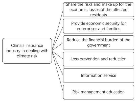Better Understanding Insurance Mechanism in Dealing with Climate Change ...