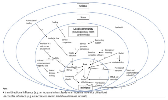IJERPH | Free Full-Text | Enablers and Barriers to Accessing Healthcare ...