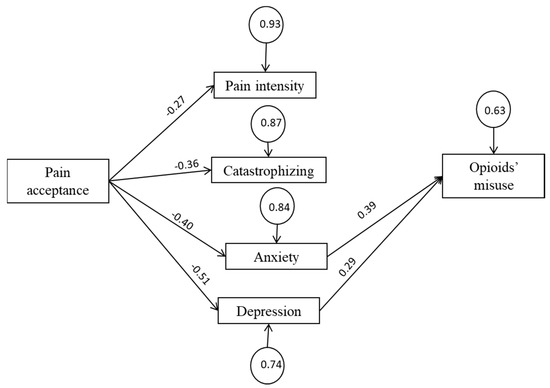 Pain Acceptance Creates an Emotional Context That Protects against the ...