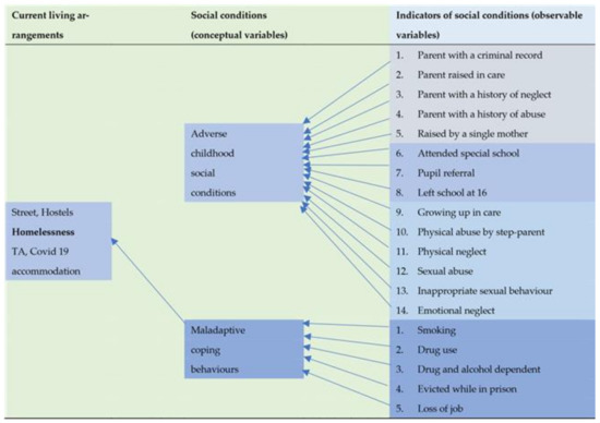Homelessness Is Socially Created: Cluster Analysis of Social ...