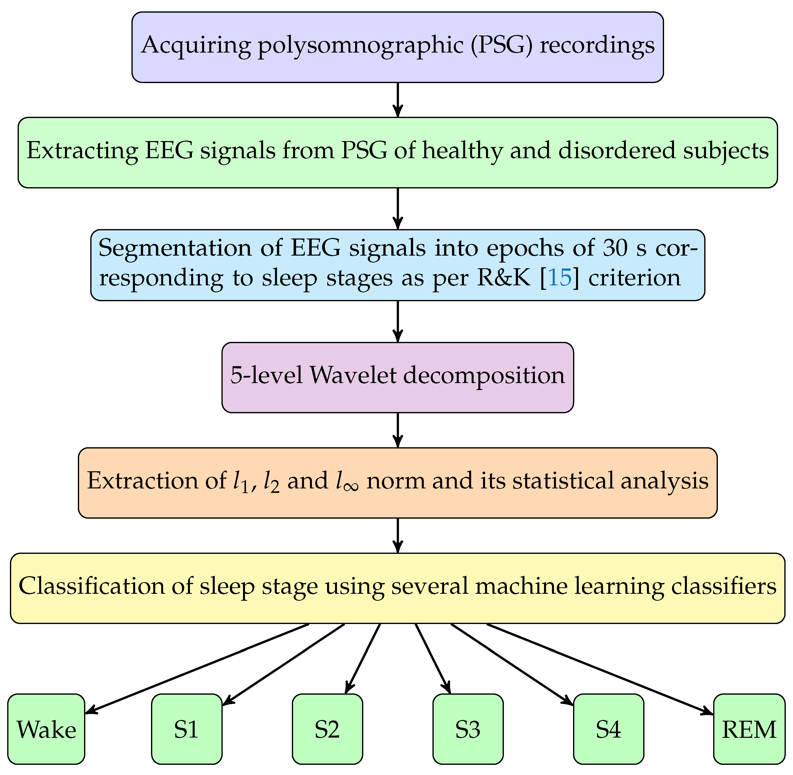 Automatic Sleep-Stage Scoring in Healthy and Sleep Disorder Patients Using Optimal Wavelet ...