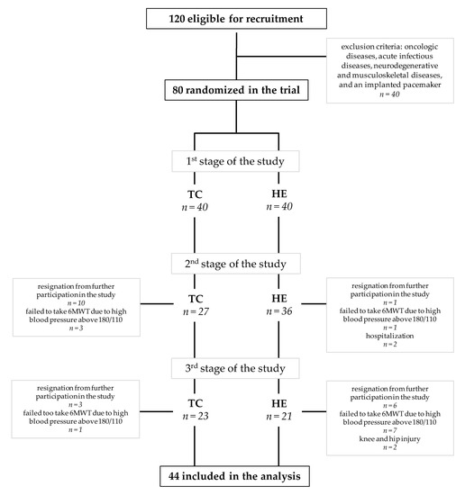 Circulating Mediators of Apoptosis and Inflammation in Aging; Physical ...