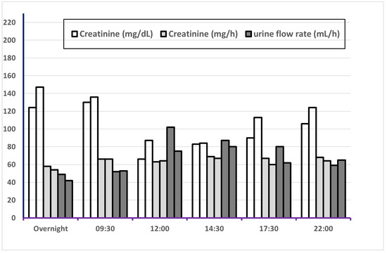 Variability of Urinary Creatinine in Healthy Individuals
