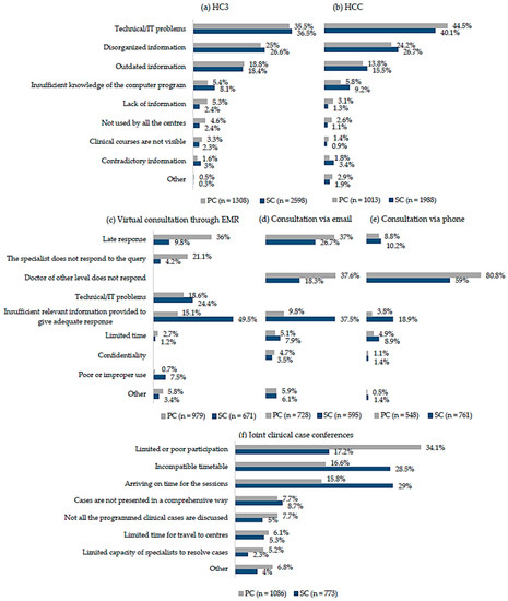 Understanding How to Improve the Use of Clinical Coordination ...