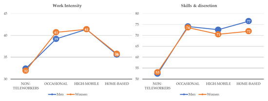 Job Quality and Work—Life Balance of Teleworkers